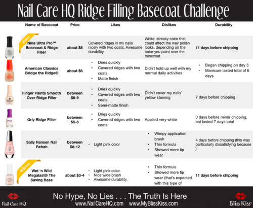 Best Ridge Filler – The Basecoat Challenge | Nail Care Headquarters